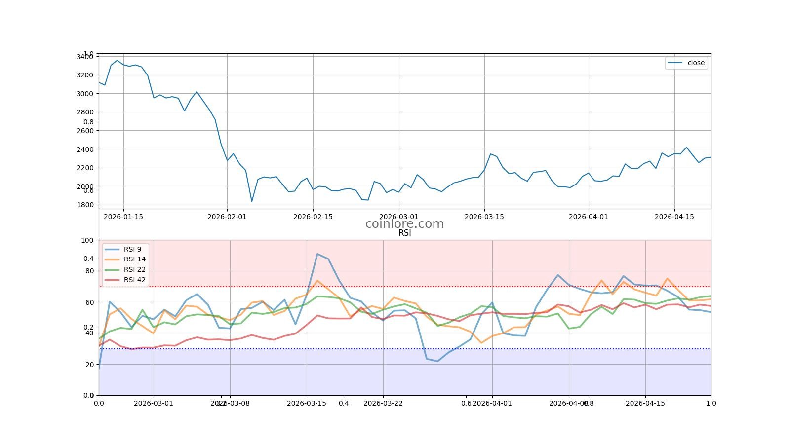 Lido Staked Ether RSI indicator