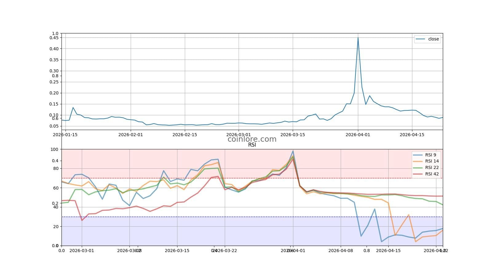 StakeStone RSI indicator