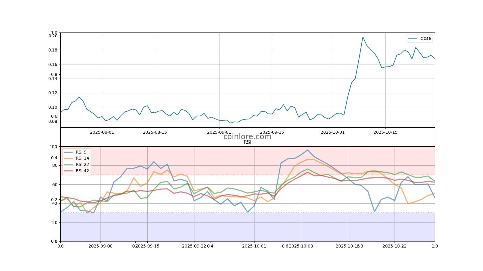 StakeStone RSI indicator