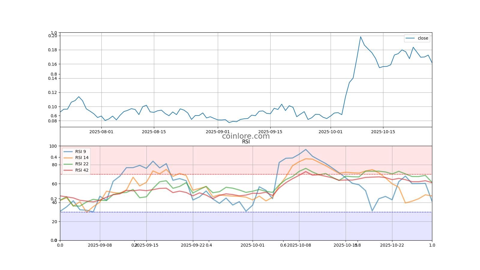 StakeStone RSI indicator