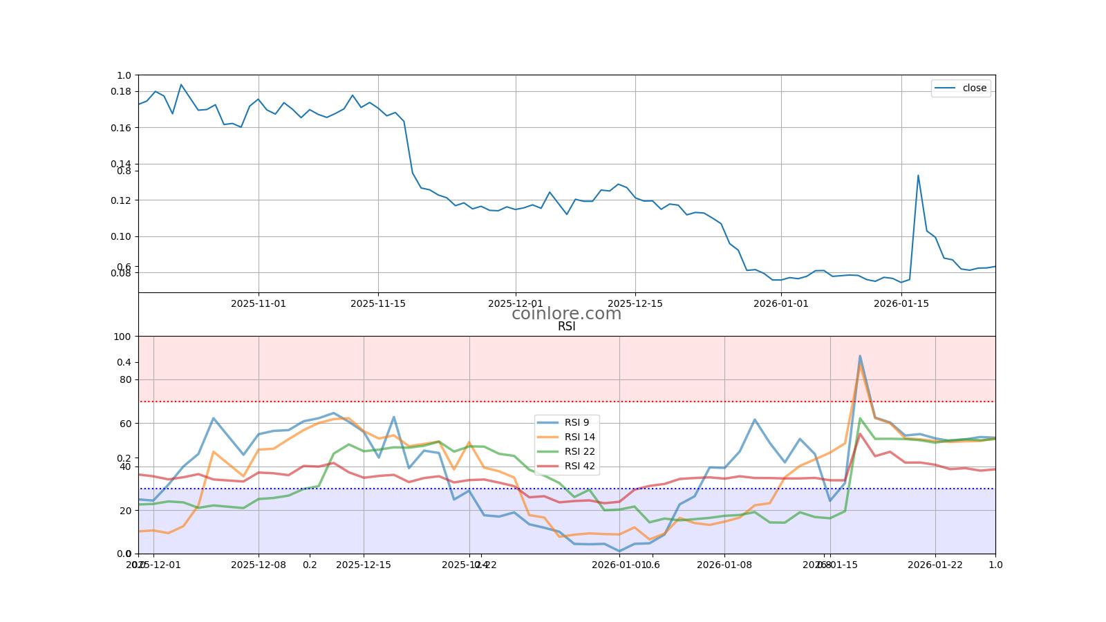 StakeStone RSI indicator