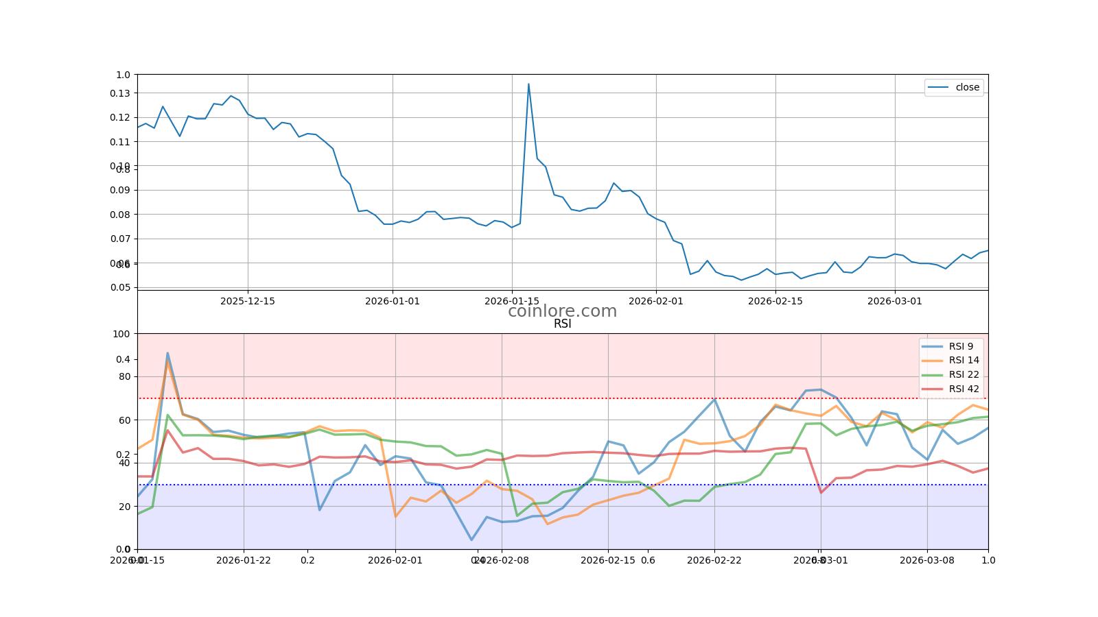 StakeStone RSI indicator