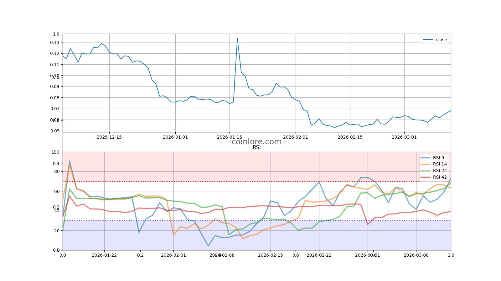 StakeStone RSI indicator