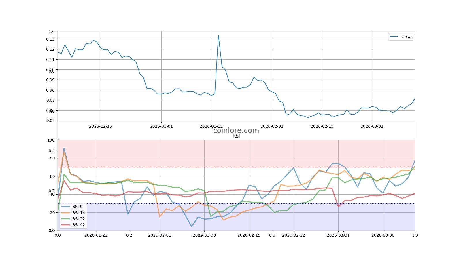 StakeStone RSI indicator