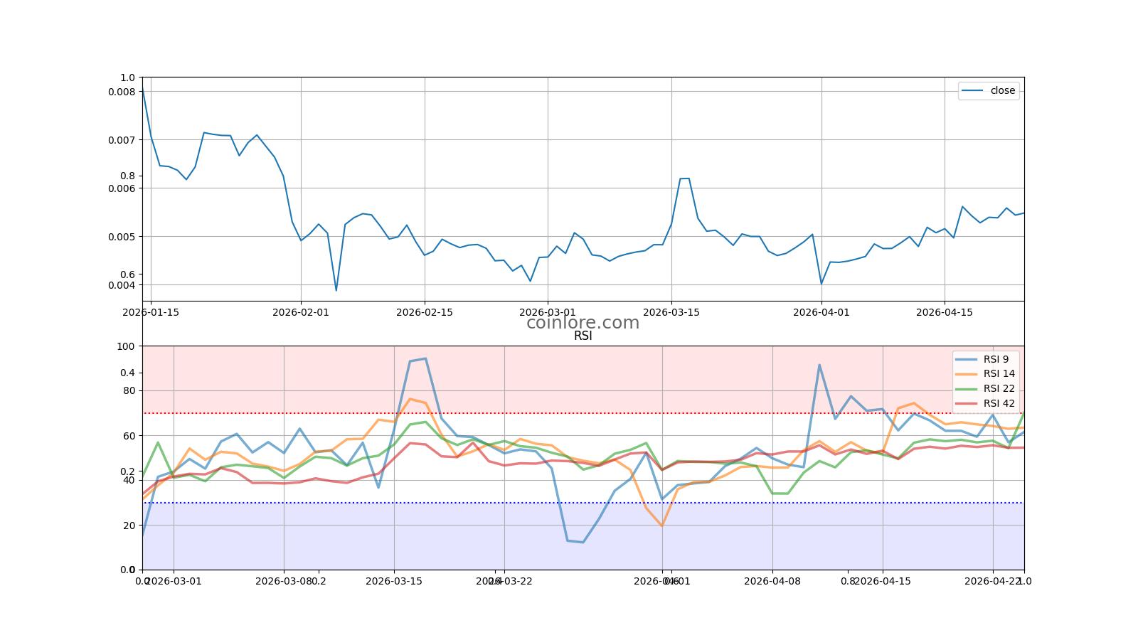 StakeWise RSI indicator