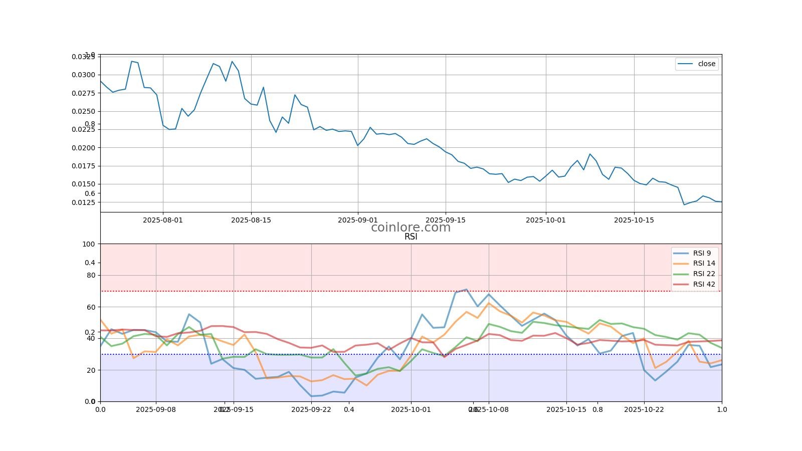StakeWise RSI indicator