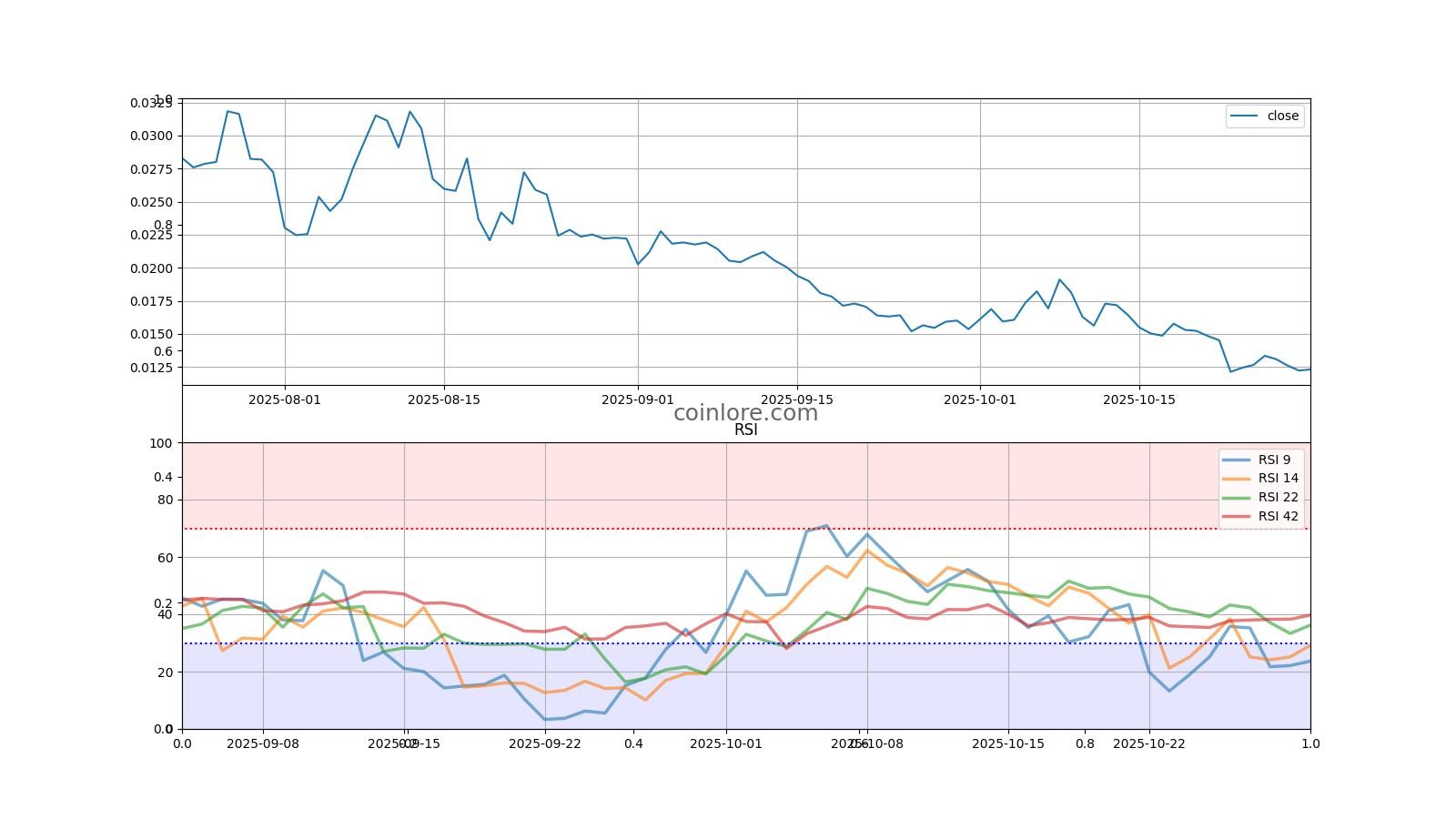 StakeWise RSI indicator