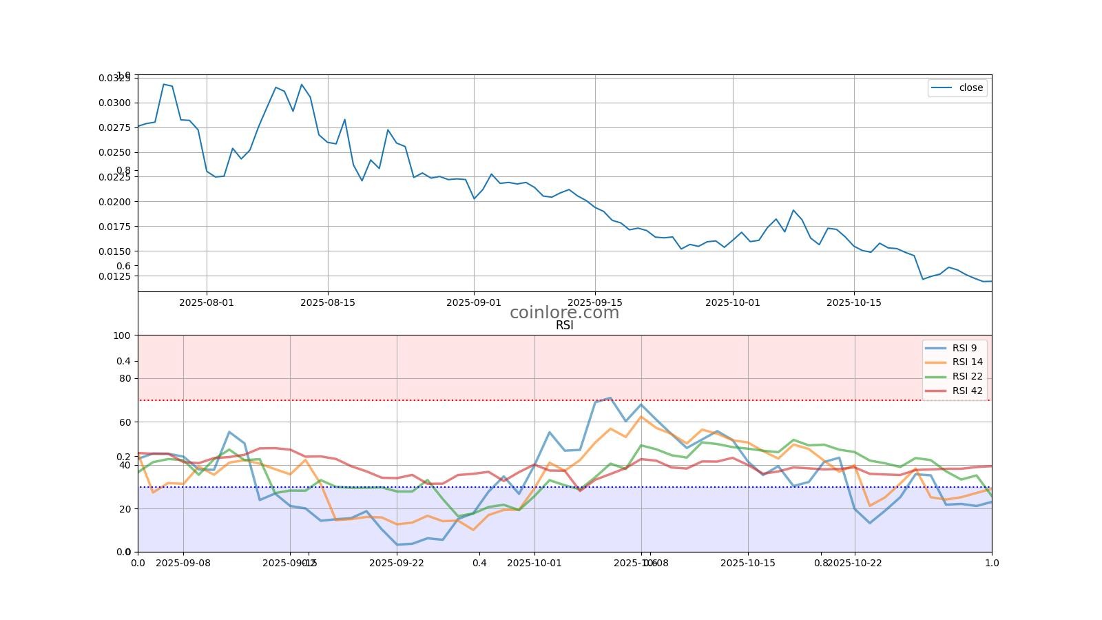 StakeWise RSI indicator