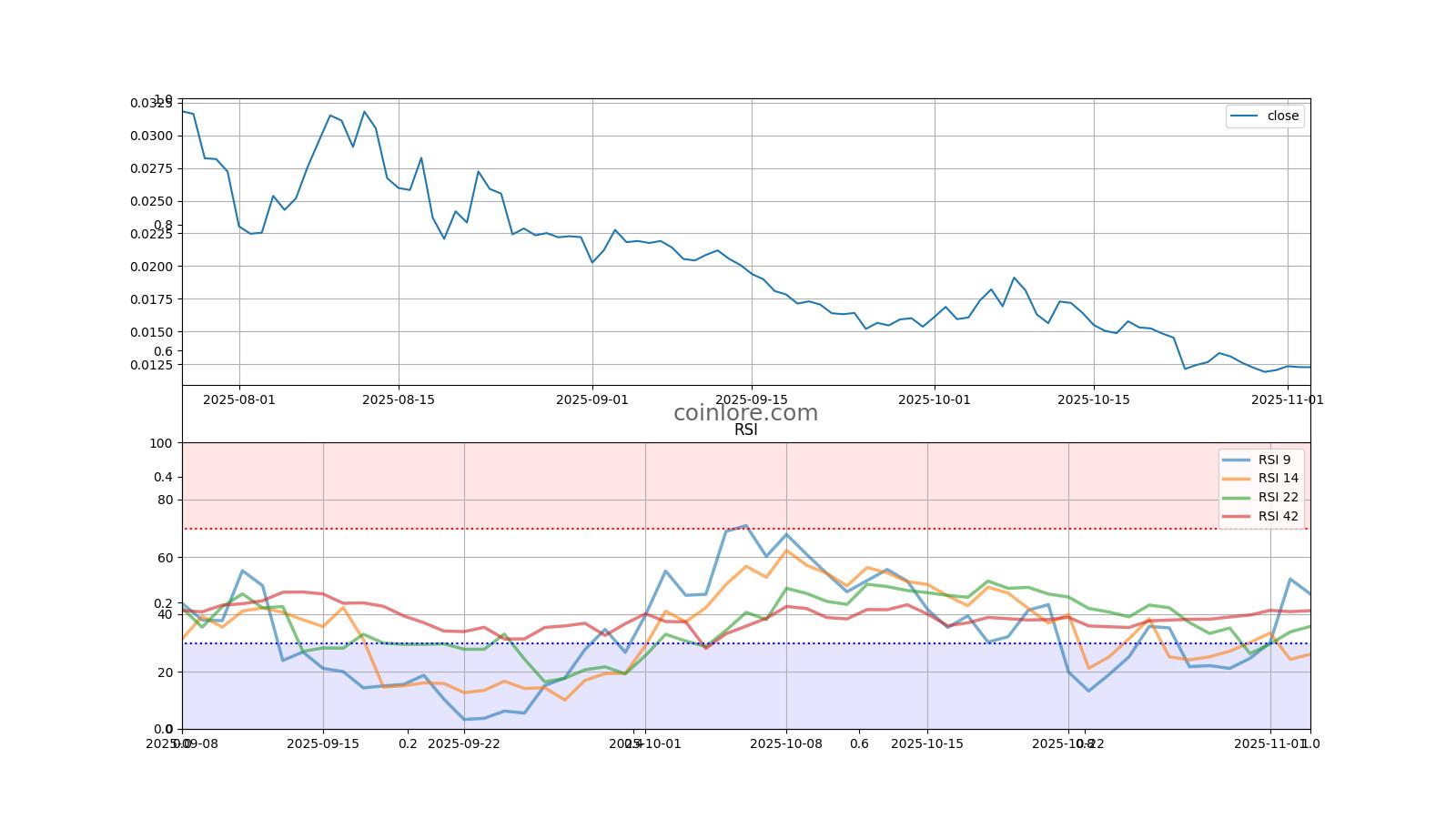 StakeWise RSI indicator