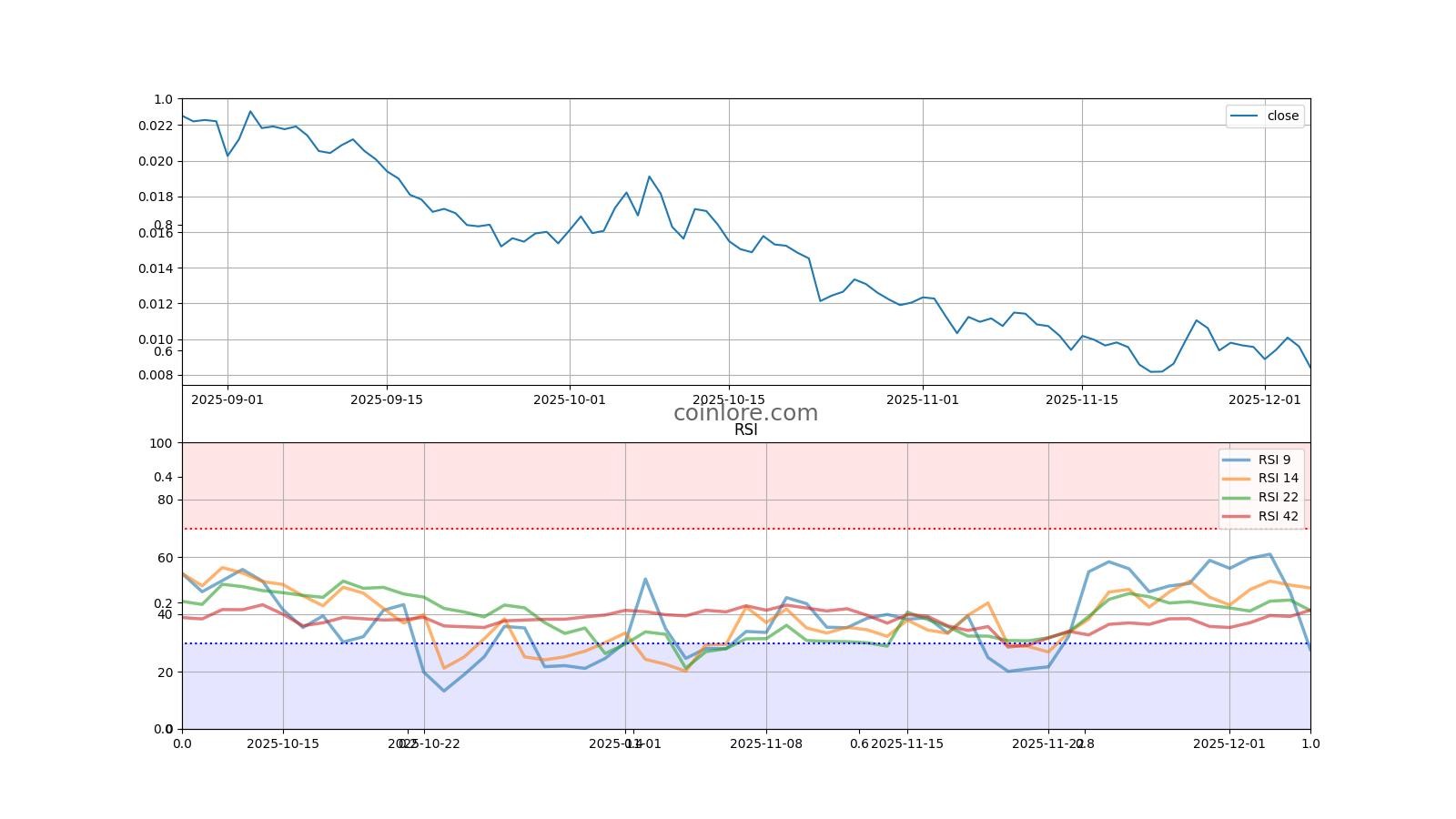 StakeWise RSI indicator