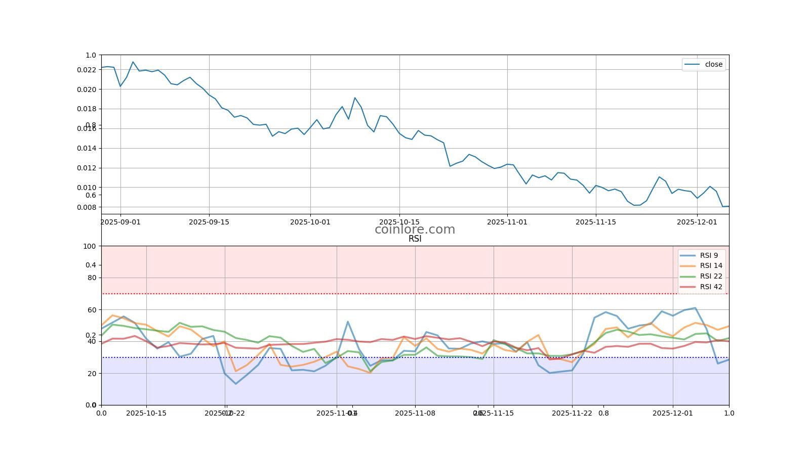 StakeWise RSI indicator