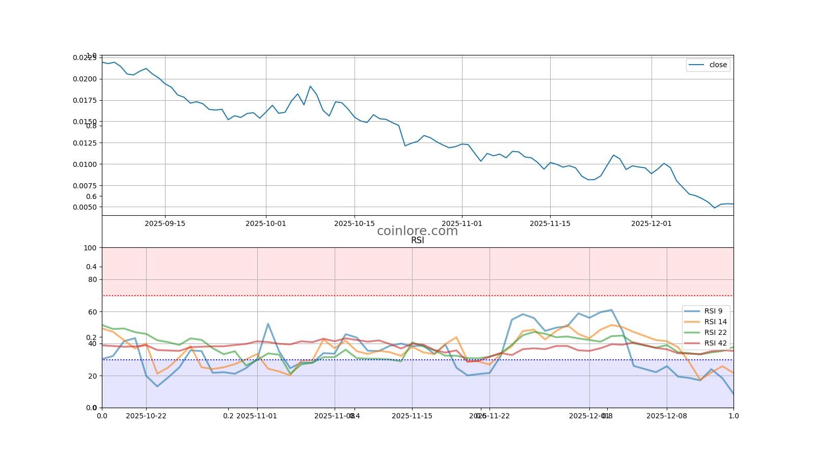 StakeWise RSI indicator
