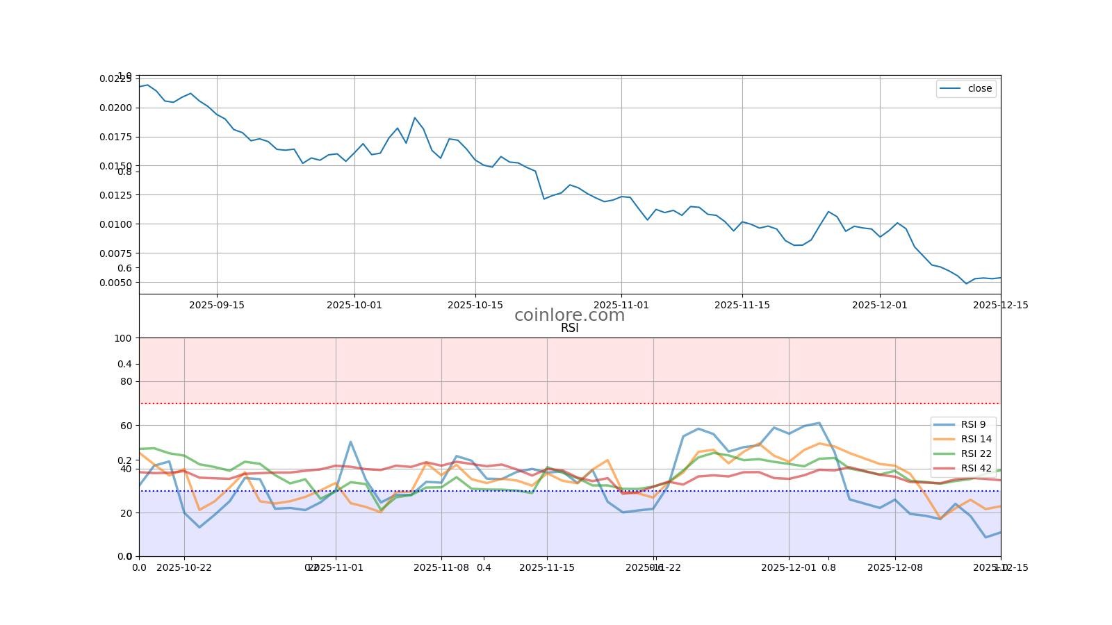 StakeWise RSI indicator