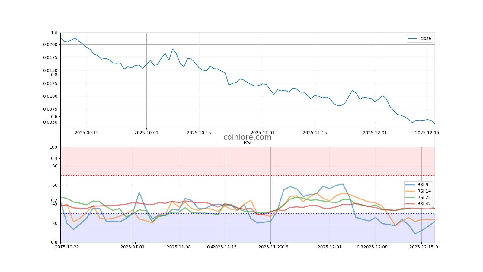 StakeWise RSI indicator