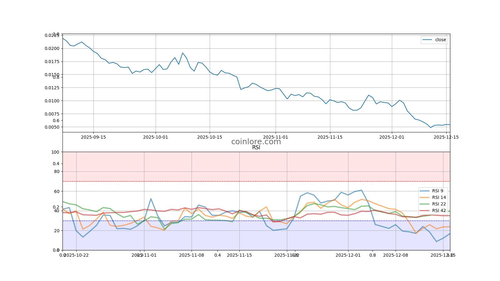 StakeWise RSI indicator