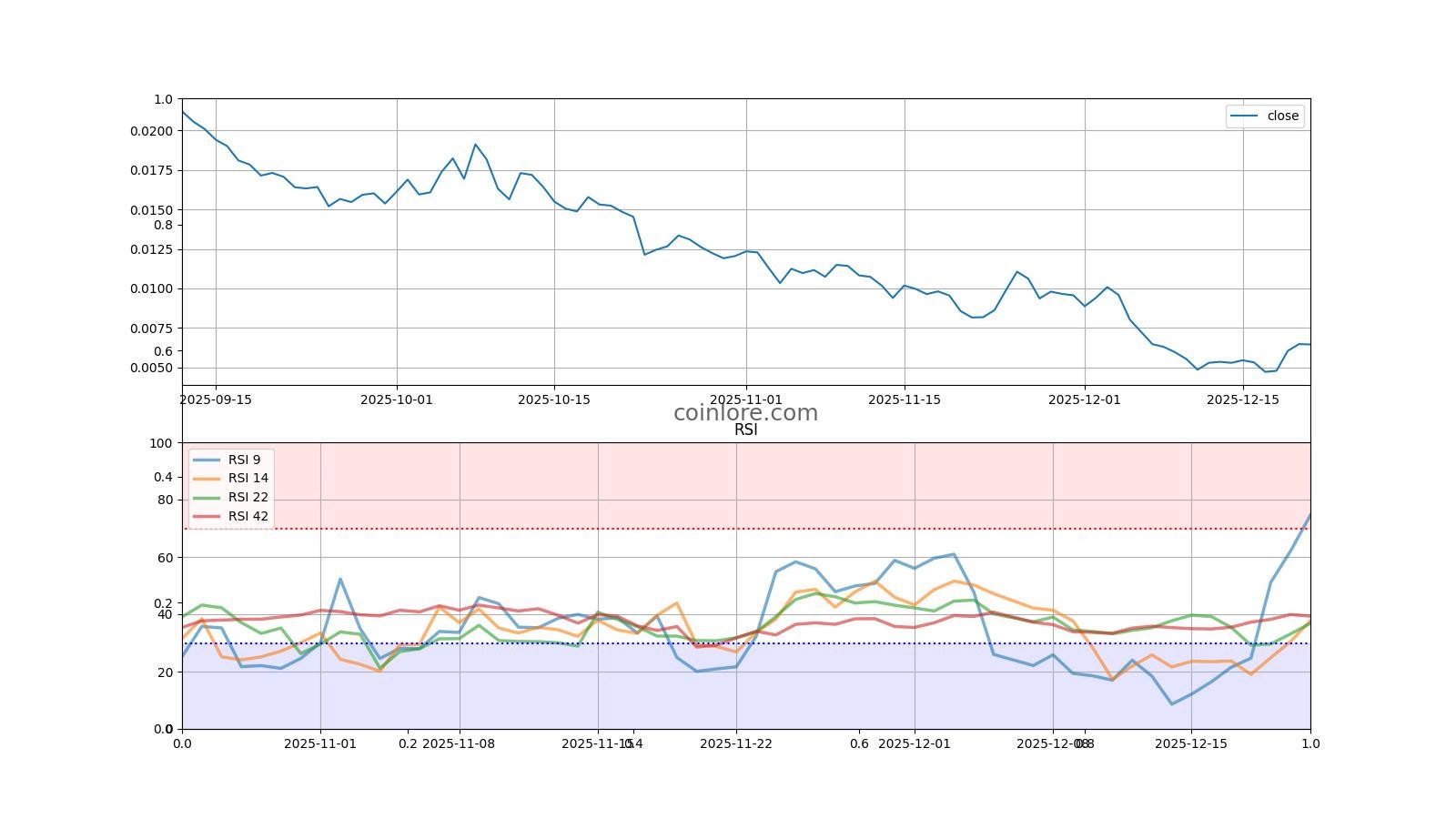 StakeWise RSI indicator