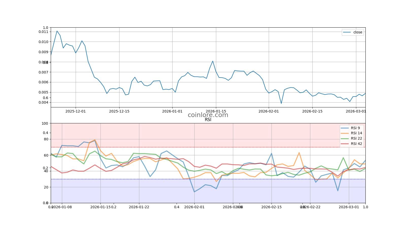 StakeWise RSI indicator