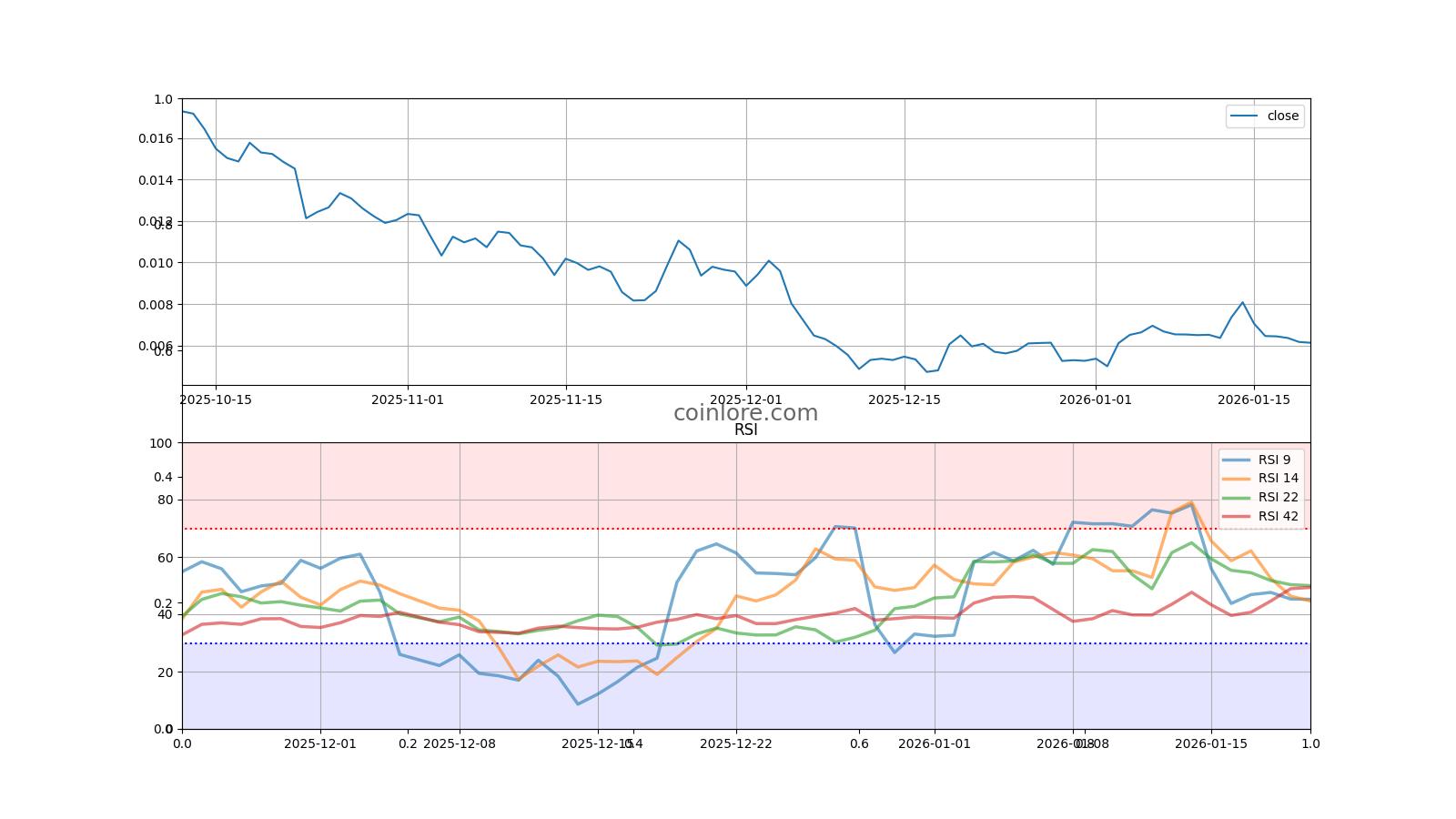 StakeWise RSI indicator