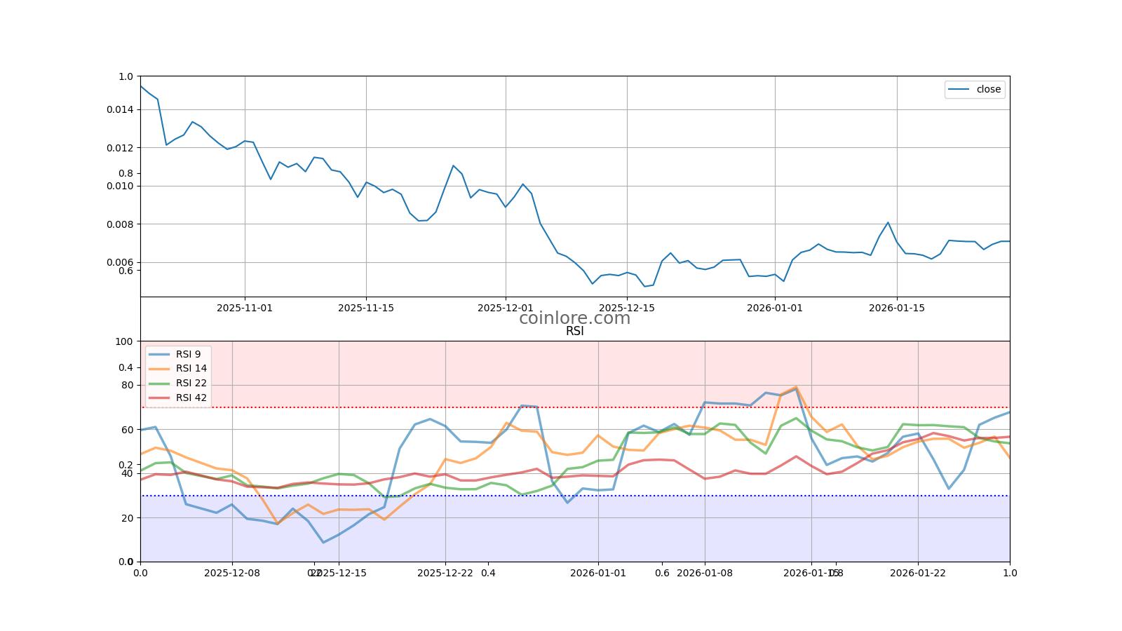 StakeWise RSI indicator