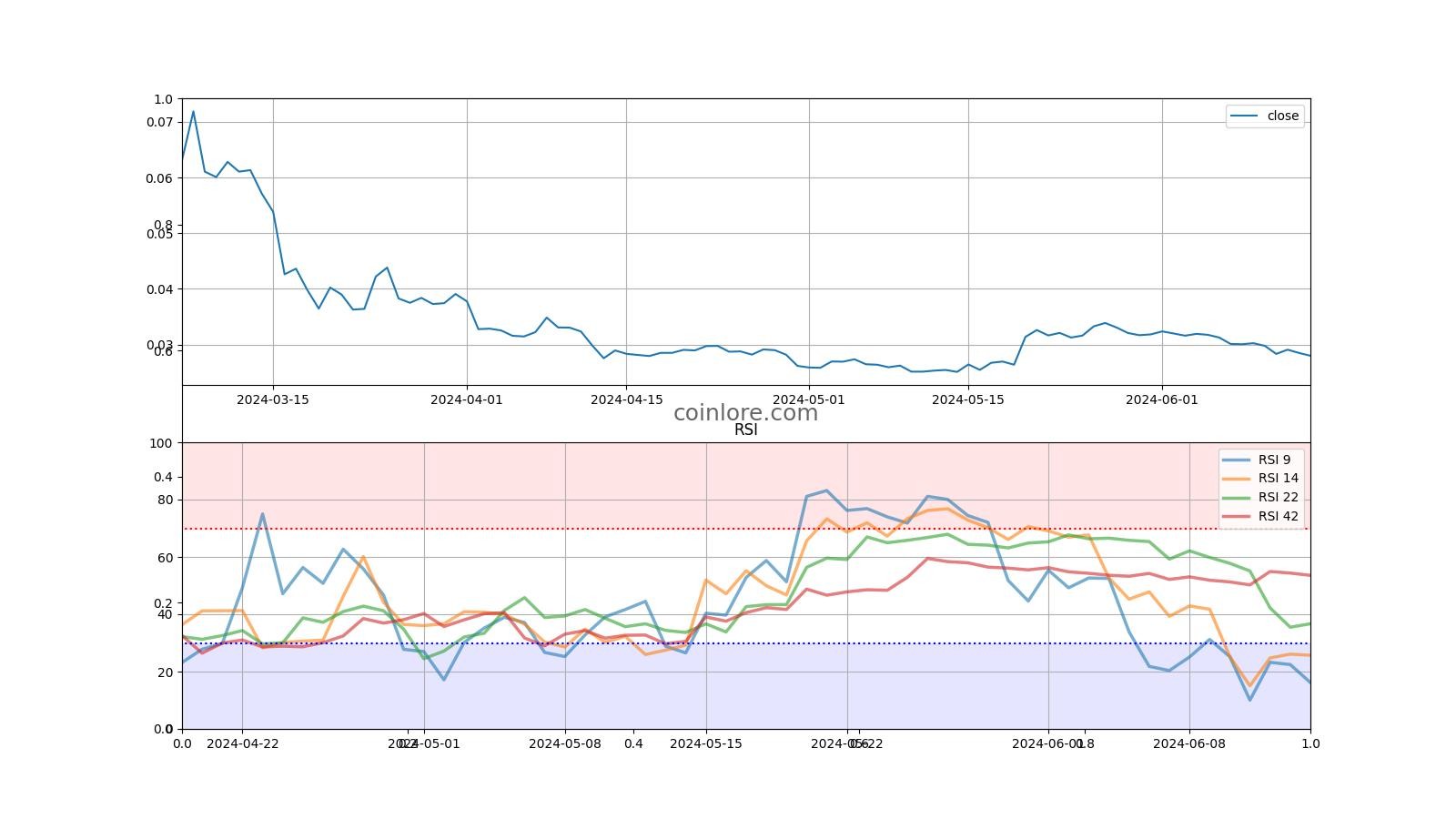 StakeWise RSI indicator