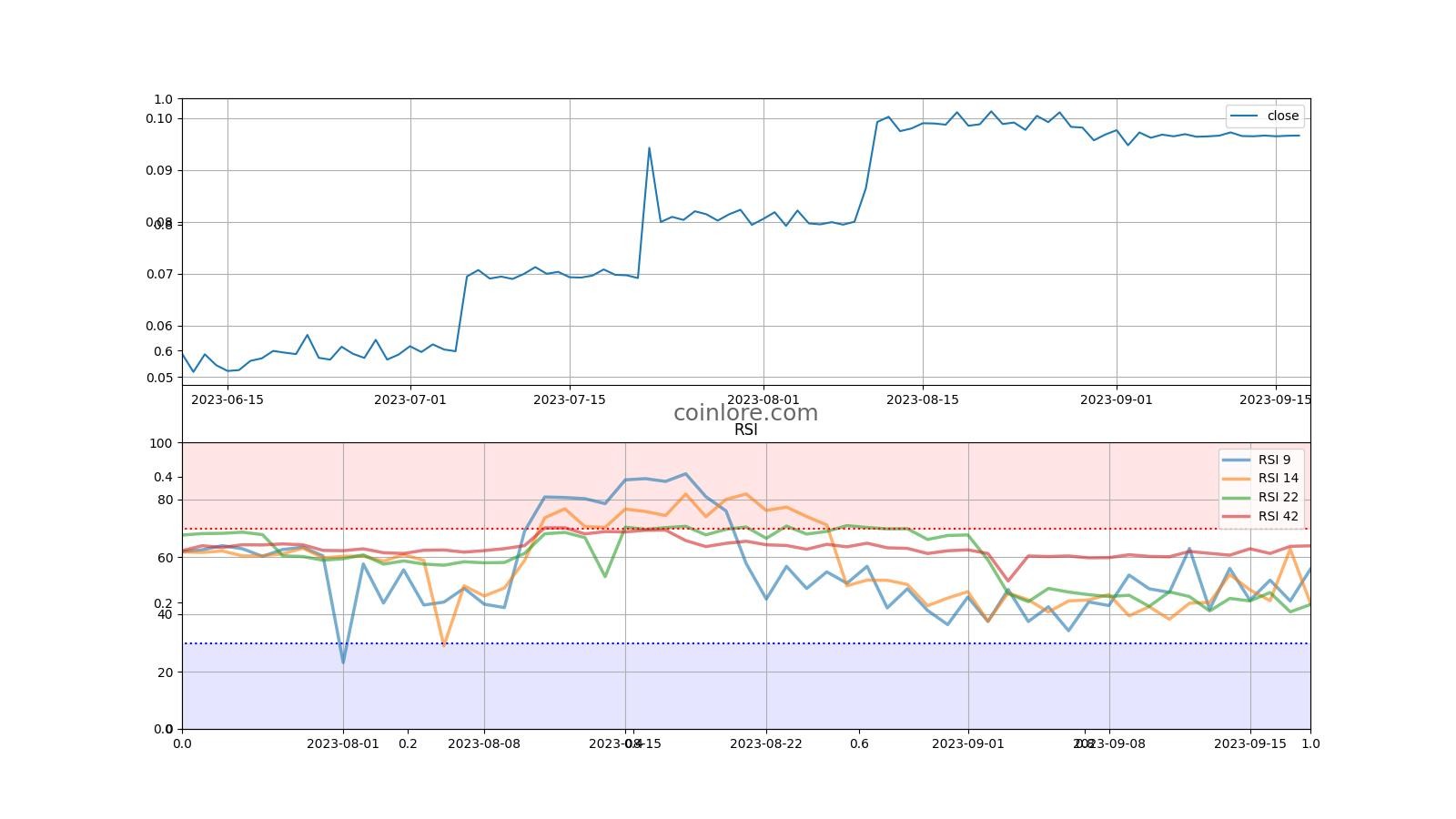 StakeWise RSI indicator