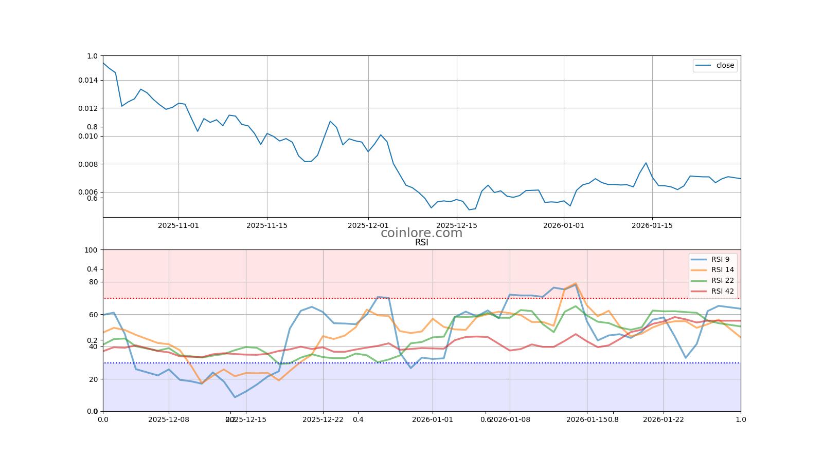 StakeWise RSI indicator
