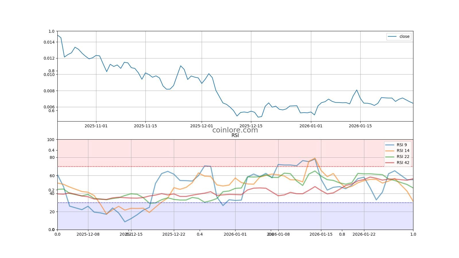 StakeWise RSI indicator