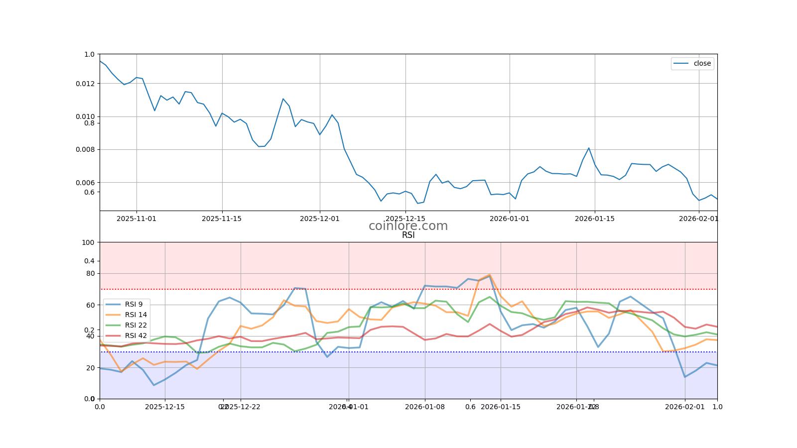 StakeWise RSI indicator