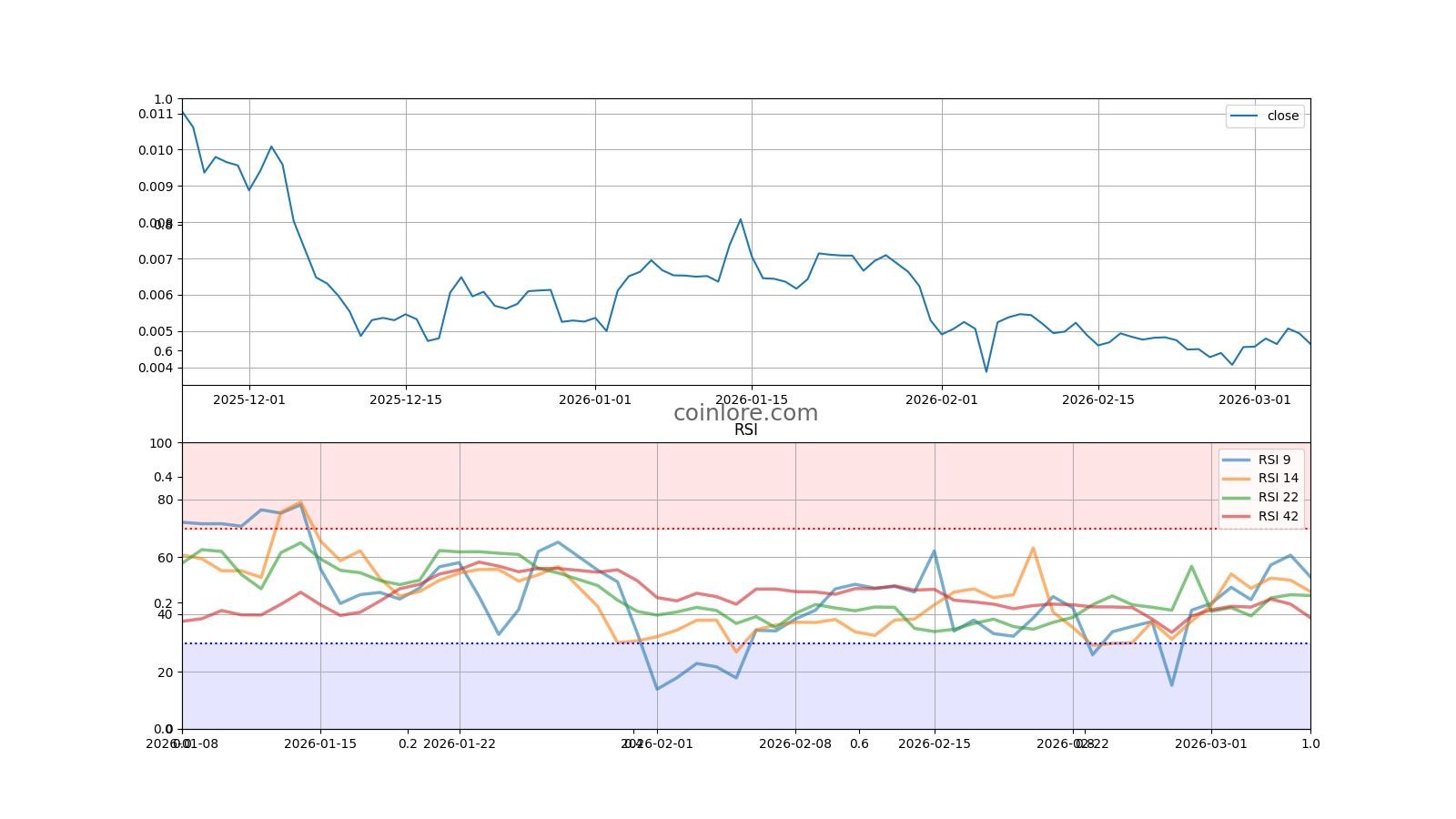 StakeWise RSI indicator