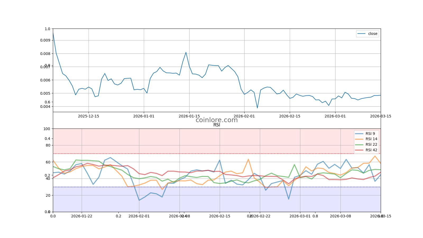 StakeWise RSI indicator