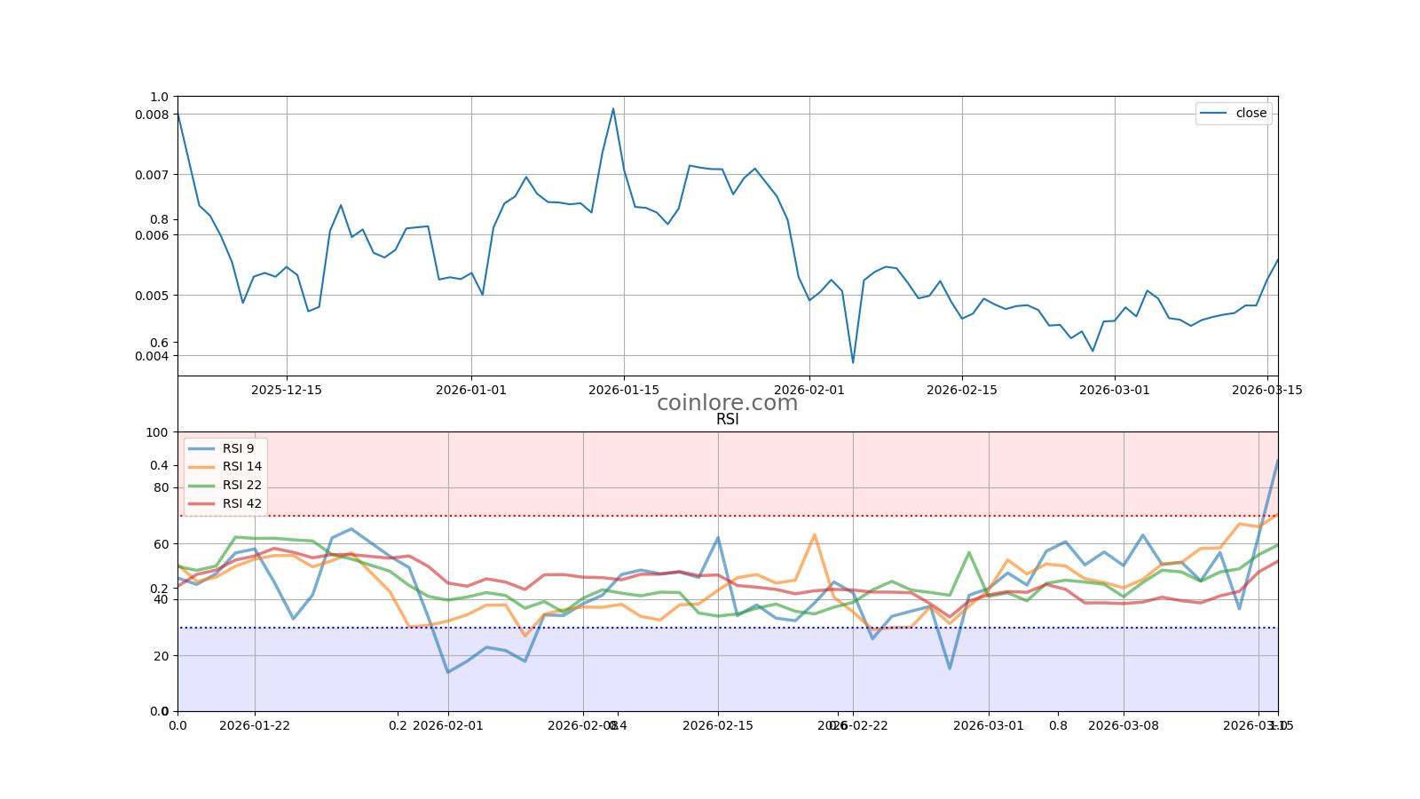 StakeWise RSI indicator