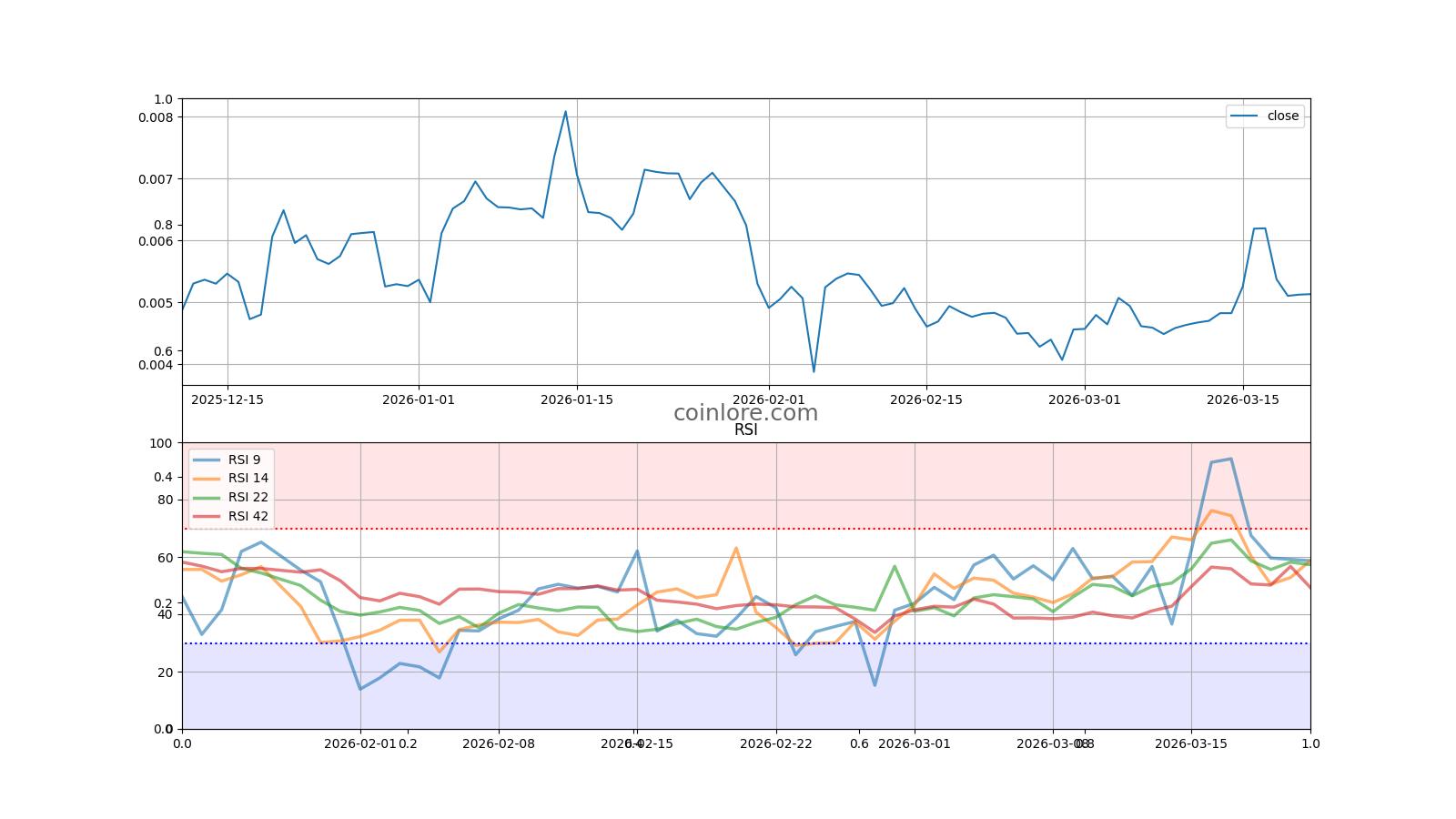 StakeWise RSI indicator