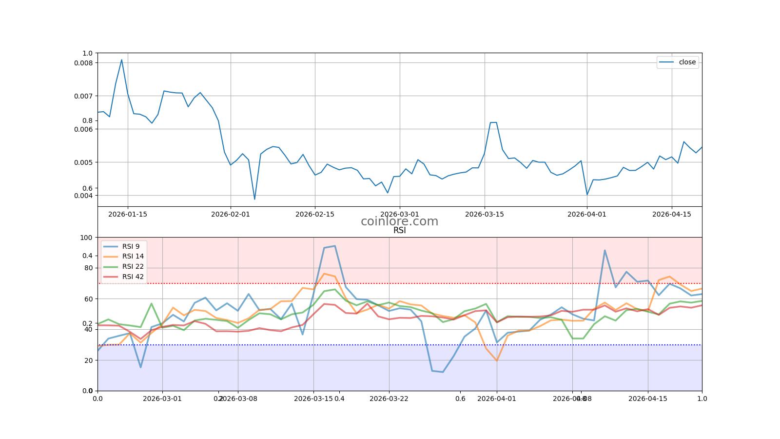 StakeWise RSI indicator