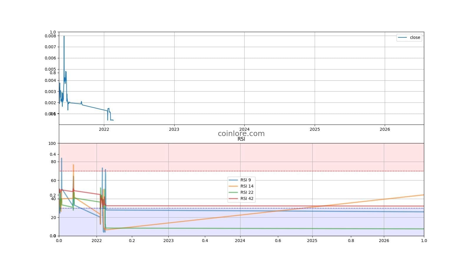 Stakinglab RSI indicator