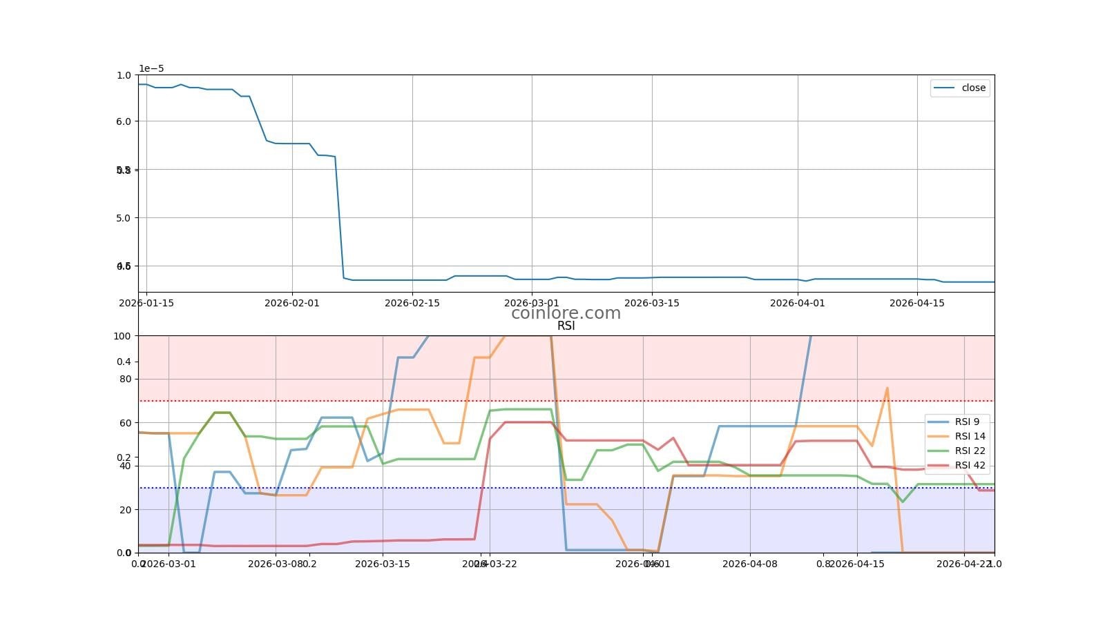 Stamen Tellus Token RSI indicator