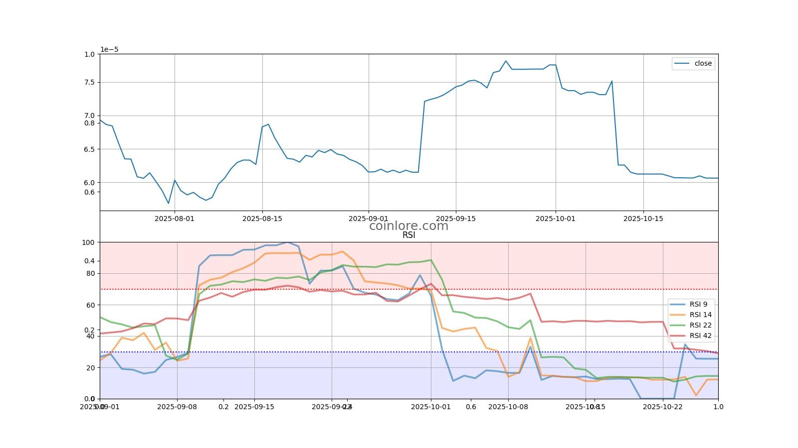 Stamen Tellus Token RSI indicator