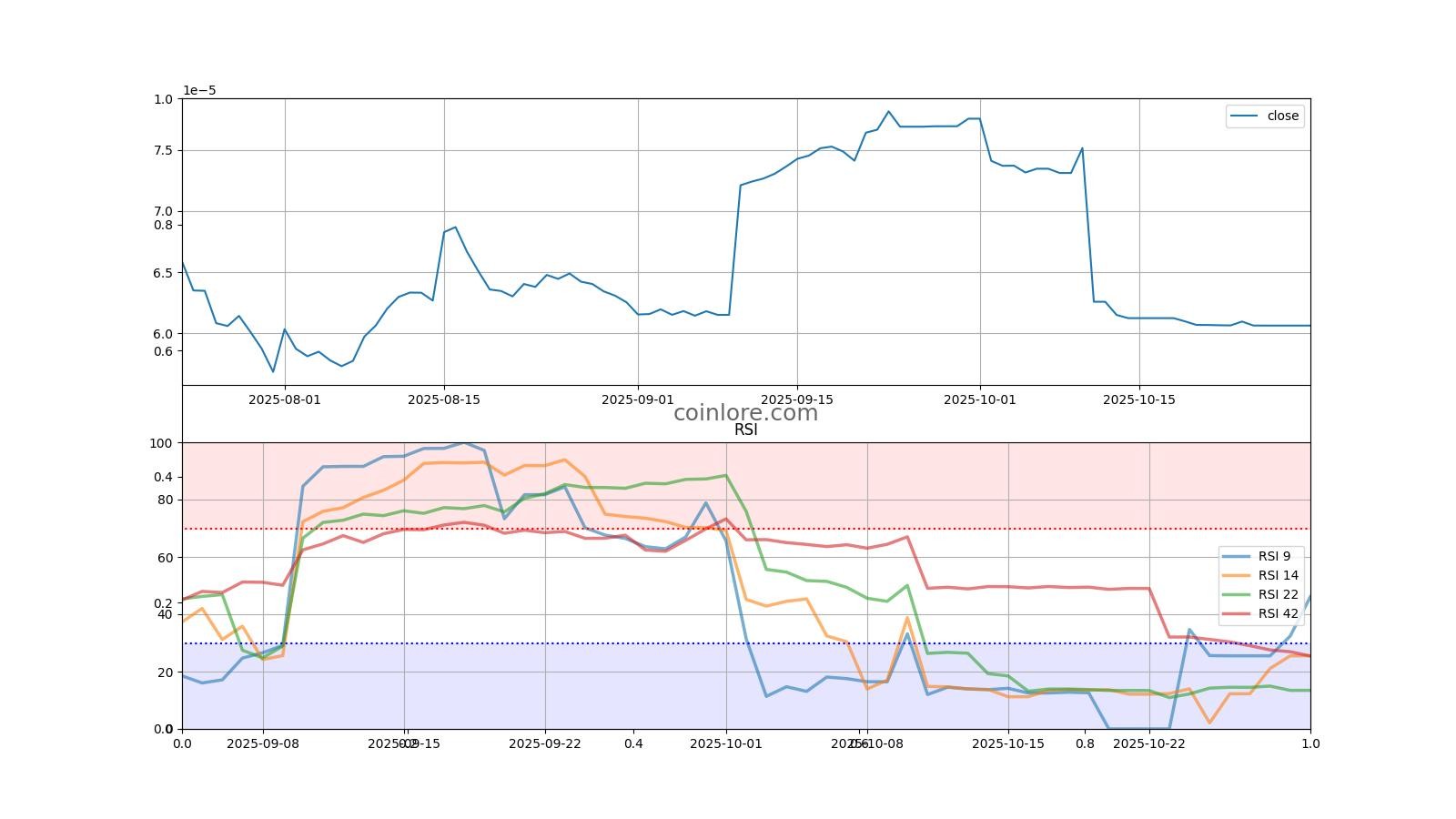 Stamen Tellus Token RSI indicator