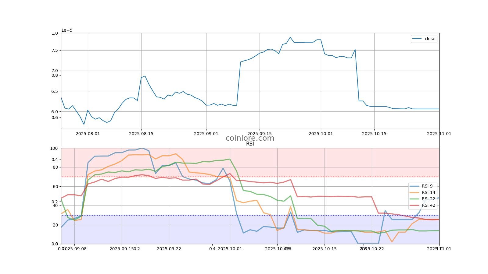 Stamen Tellus Token RSI indicator