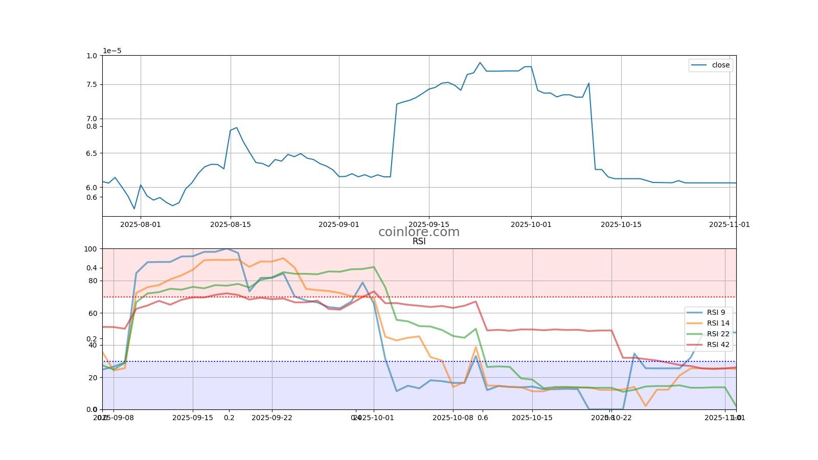 Stamen Tellus Token RSI indicator