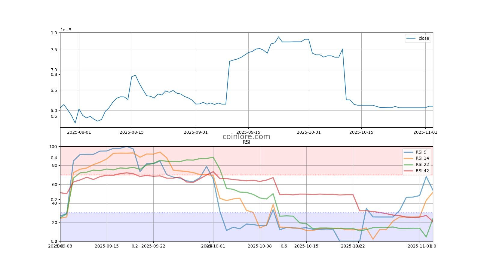 Stamen Tellus Token RSI indicator