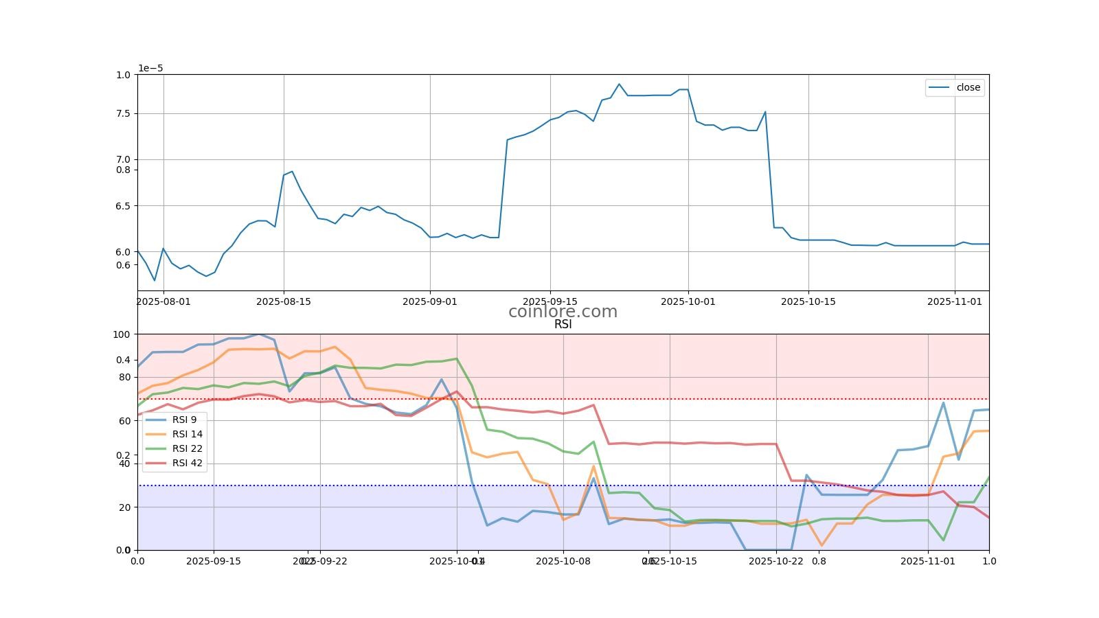 Stamen Tellus Token RSI indicator