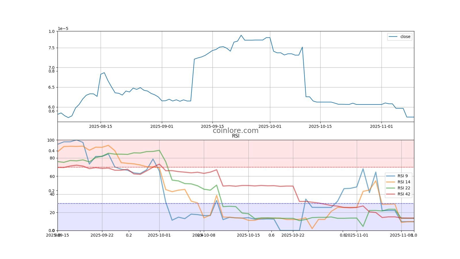 Stamen Tellus Token RSI indicator
