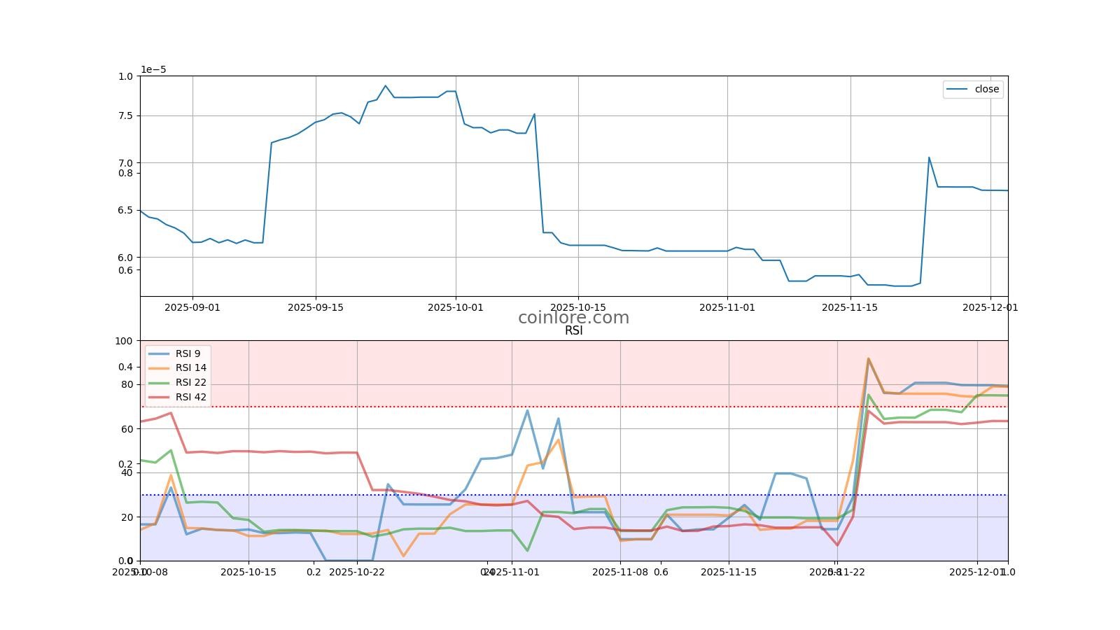 Stamen Tellus Token RSI indicator