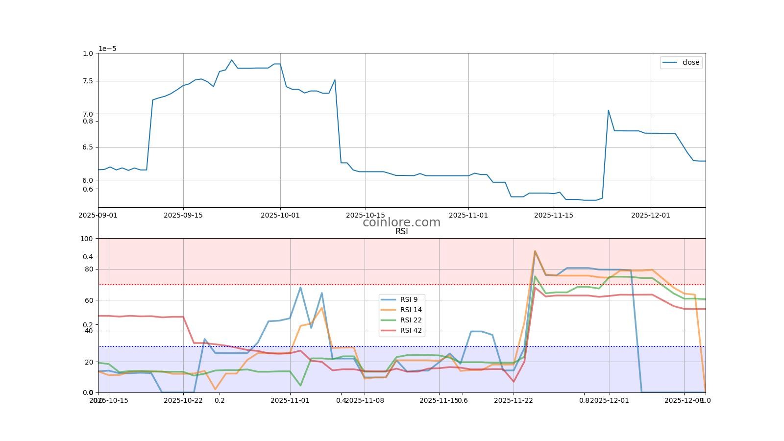 Stamen Tellus Token RSI indicator