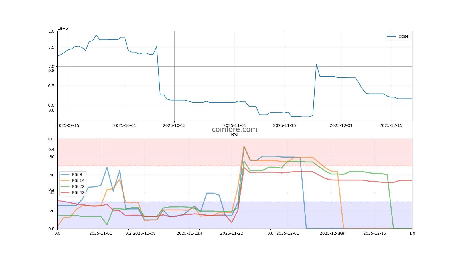 Stamen Tellus Token RSI indicator