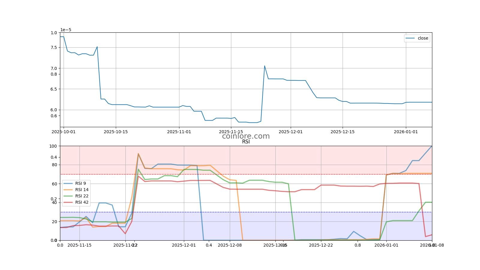 Stamen Tellus Token RSI indicator