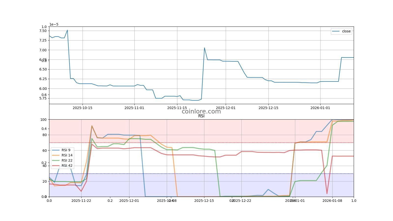 Stamen Tellus Token RSI indicator