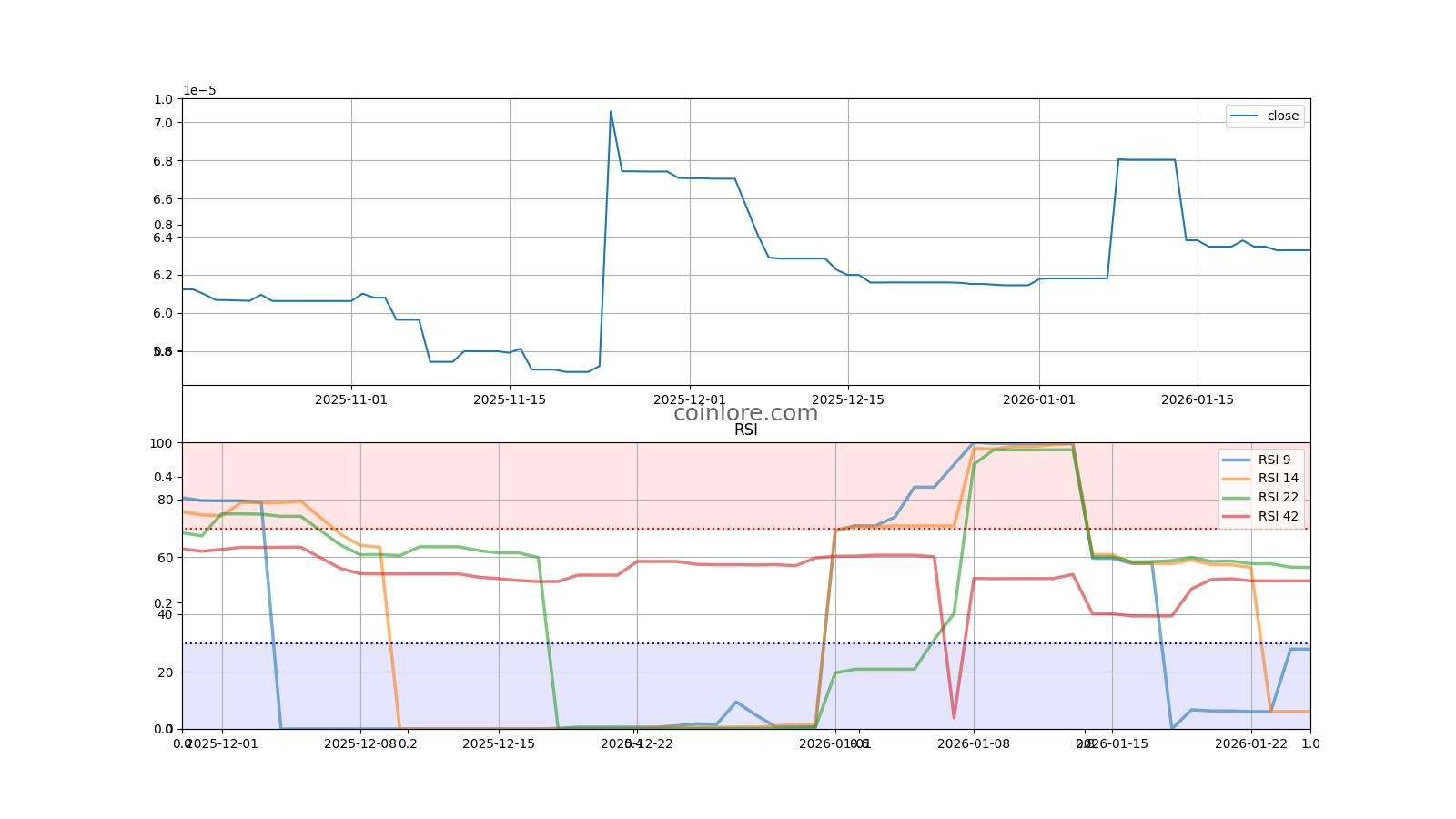 Stamen Tellus Token RSI indicator