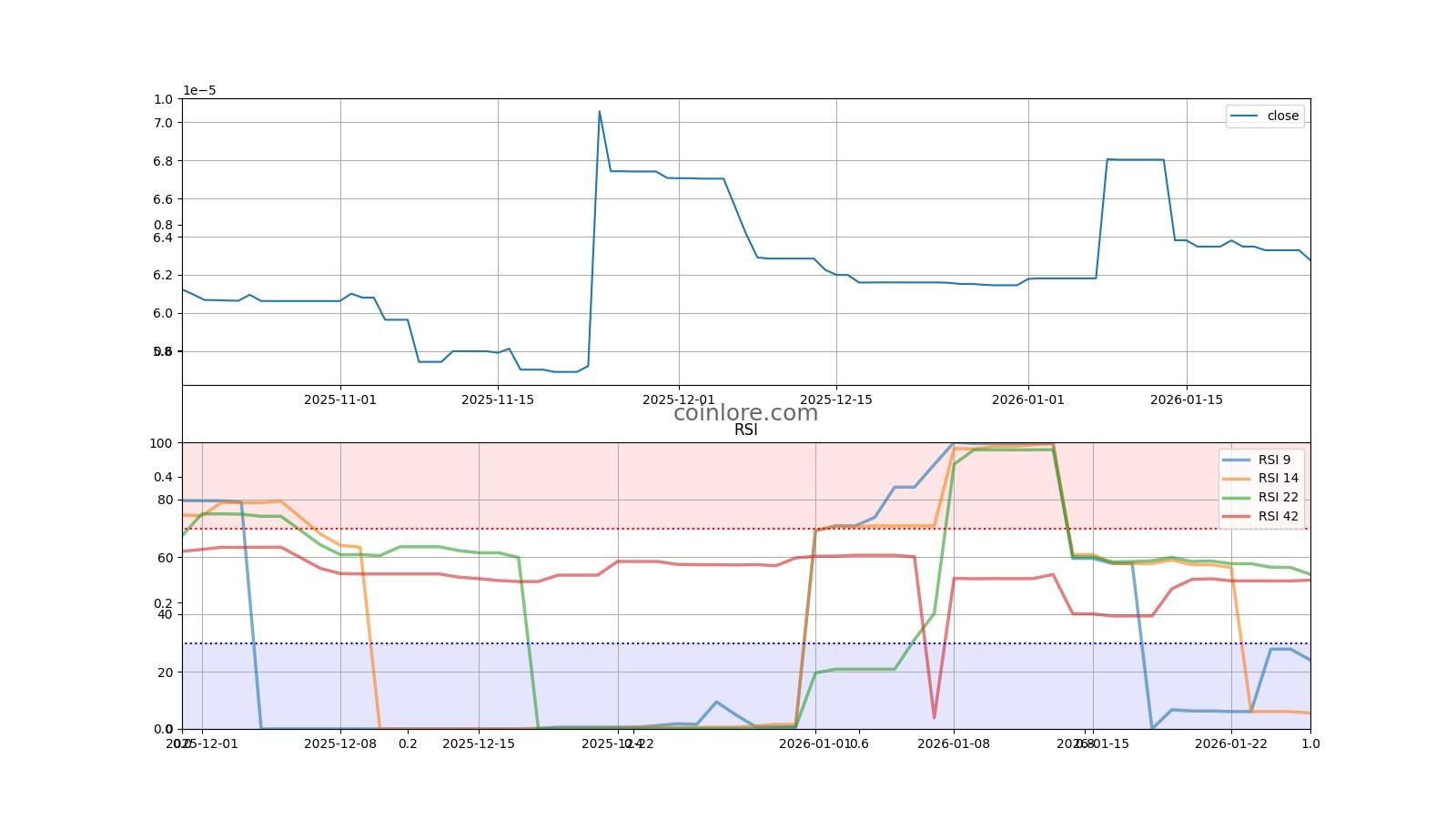 Stamen Tellus Token RSI indicator