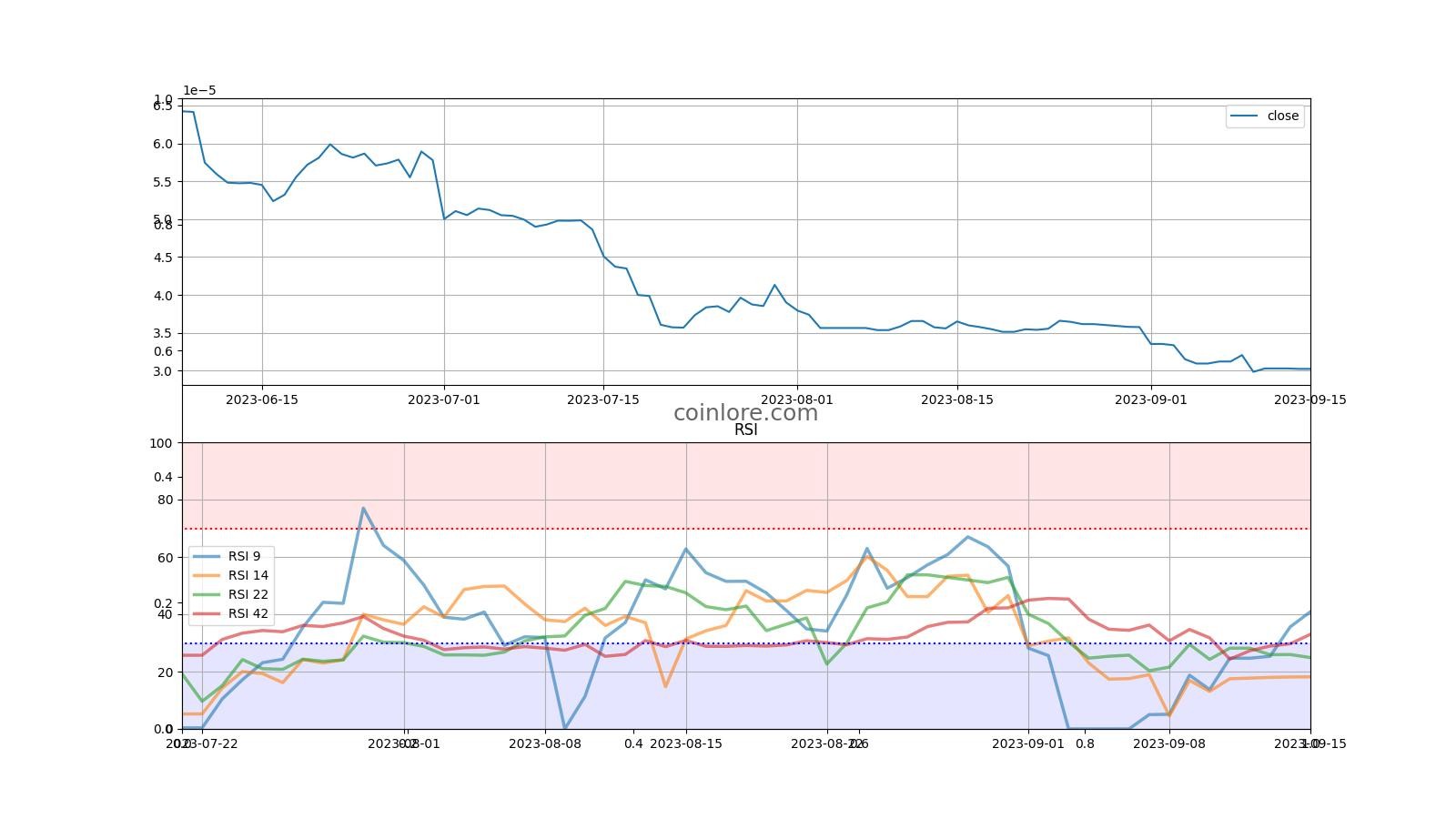 Stamen Tellus Token RSI indicator